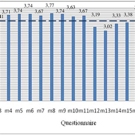 Histogram Of Descriptive Analysis Download Scientific Diagram