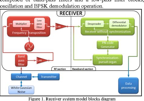 figure 1 from development of receiver system using vhdl ams semantic
