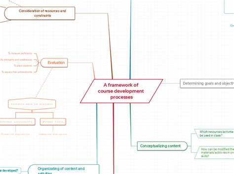 A Framework Of Course Development Processes Mindomo Mind Map