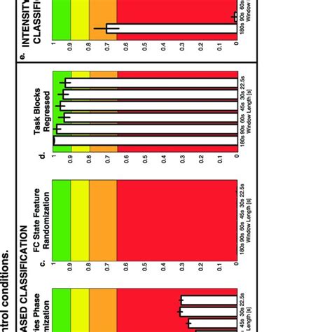 Fig S7 Group Level Classification Results For All Control Analyses