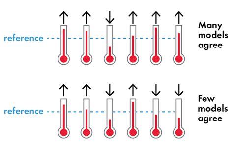 Robustness And Uncertainties Climate Information Portal