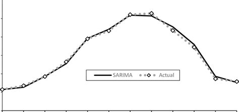 Sarima Forecasting Values And Actual Values Download Scientific Diagram