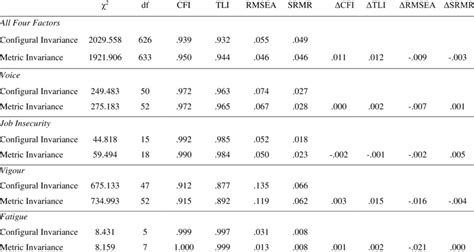 Results Of Measurement Equivalence Analyses Download Scientific Diagram