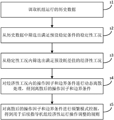Thermal Power Generating Unit Operation Optimizing Method Apparatus And Equipment And Computer