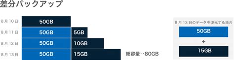 【今更聞けない】差分バックアップと増分バックアップの違いとメリット Backstore Blog