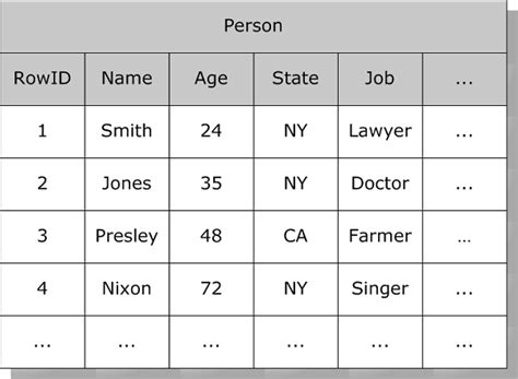Define And Build Indexes Defining A High Performance Schema