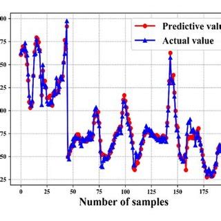 Neural Network Prediction Graph Of Three Hidden Layers Download Scientific Diagram