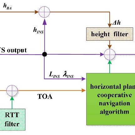 Pdf Tdma Datalink Cooperative Navigation Algorithm Based On Ins Jtids Ba