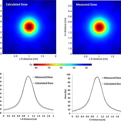 Calculated Dose Distribution For 5‐mm Stereotactic Cone And Download Scientific Diagram