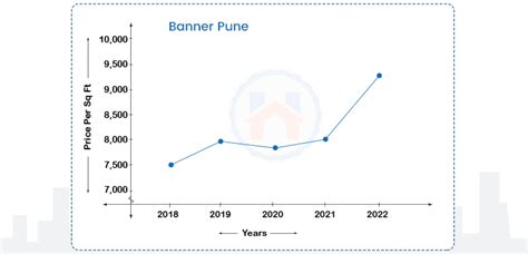 Latest Property Rates In Baner In 2025