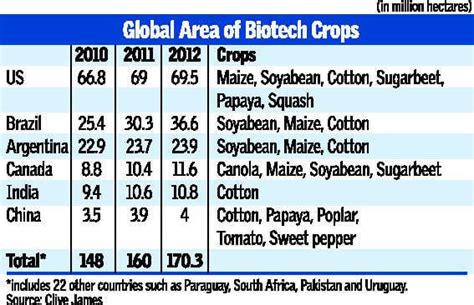 Genetically Modified Crops And Regulations In India Clear Ias