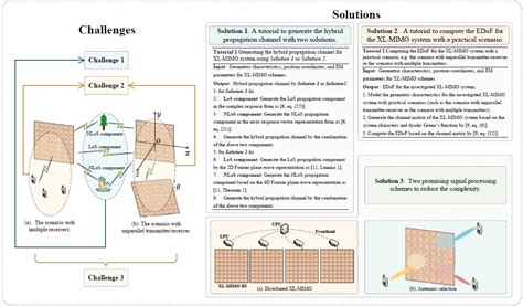 Extremely Large Scale Mimo Fundamentals Challenges Solutions And