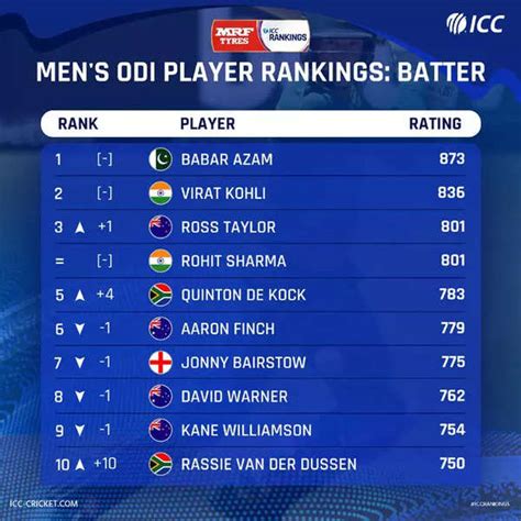 Icc Cricket Rankings 2024 T20 Tish Adriane