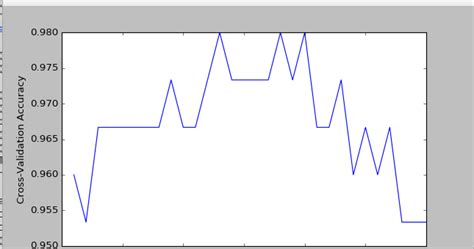 程式扎記 [ scikit learn ] how to find the best model parameters in scikit