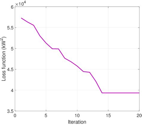 Figure 2 From Photovoltaic Power Forecasting Based On Nutcracker