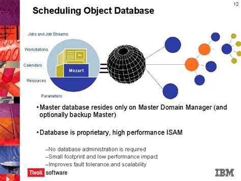 IBM Tivoli Workload Scheduler 2 Agenda IBM TWS