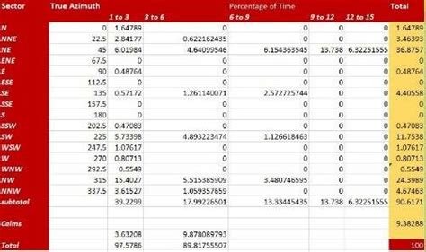 Segregating Wind Data Into Tabular Form Download Scientific Diagram