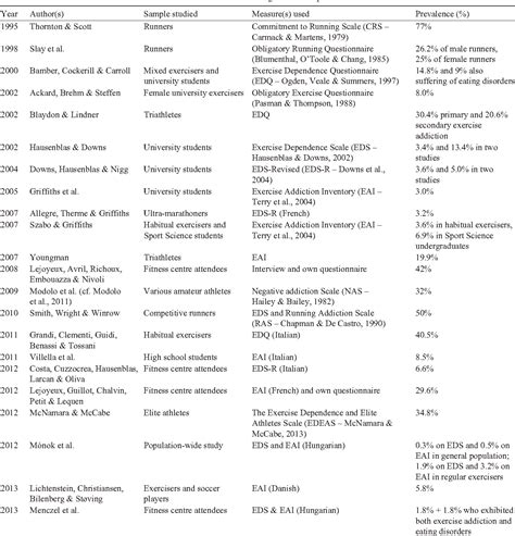 Table 2 From The Exercise Paradox An Interactional Model For A Clearer