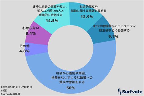 Surfvote投票結果ローンオフェンダーによる犯罪を未然に防ぐにはどうするか NEWSCAST