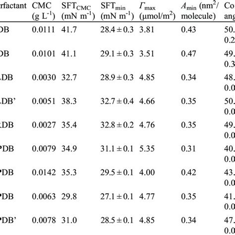 The Yield And Molecular Structures Of Bio Based Zwitterionic