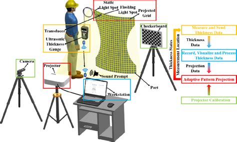 Figure 1 From An Augmented Reality Based System For Ultrasonically Measuring The Thickness Of