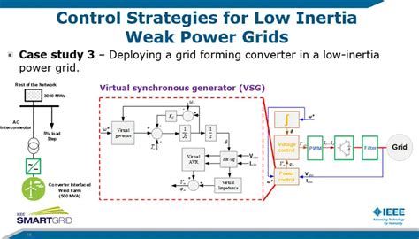 Slides For Frequency And Voltage Control In Low Inertia Weak Power