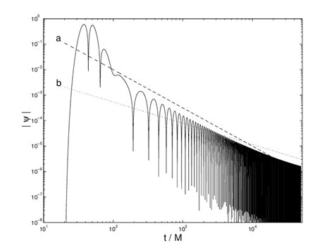 Field Of A Massive Scalar Field Along R 0 The Initial Data Are For