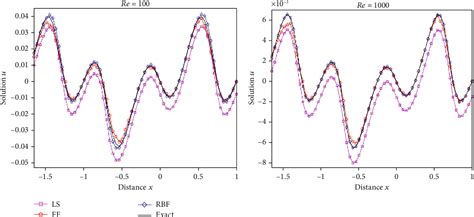 Figure 10 From A Cell Centered Semi Lagrangian Finite Volume Method For