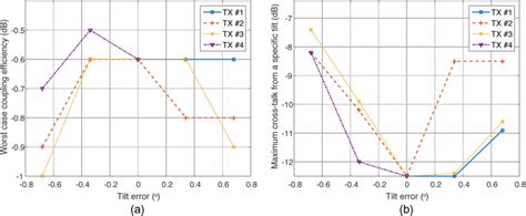 Tilt Error Effect Upon A Worst Case Coupling Efficiency And B