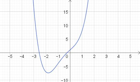 Graphing A Quartic Function Practice Precalculus Practice Problems Study Com