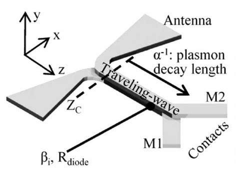 Impedance Matching Examples A Traveling Wave Distributed Mom Download Scientific Diagram