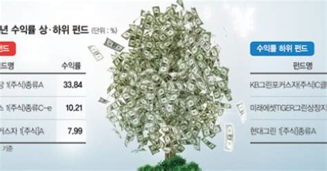 같은 녹색성장펀드 수익률 천차만별