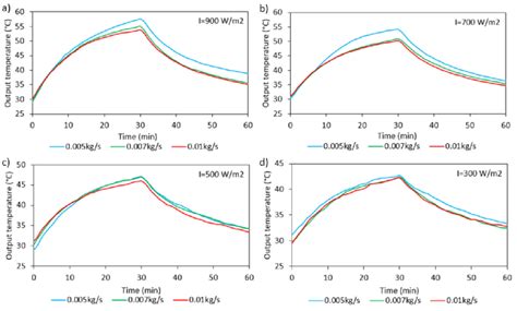 Temperature Output Of The Absorber Based On Different Solar Radiation