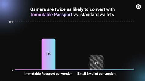 Immutable Passport Surpasses 1 Million Sign Ups Gam3sgg