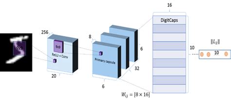 A Capsnet Encoding Unit With 3 Layers The Instance Of Each Class Is