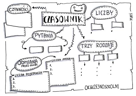 Znalezione obrazy dla zapytania czasownik mapa myśli