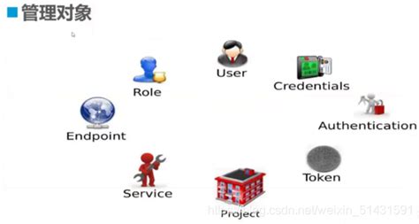 Openstack八大核心组件精讲之 Keystonekeystone组件 Csdn博客