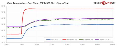 FSP M580 Plus Review Thermal Stress Test TechPowerUp