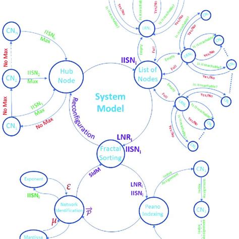 Proposed System Model Using A Labeled Transition System Download Scientific Diagram