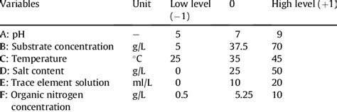 2 Level Fractional Factorial Design For Bioethanol Production Download Table