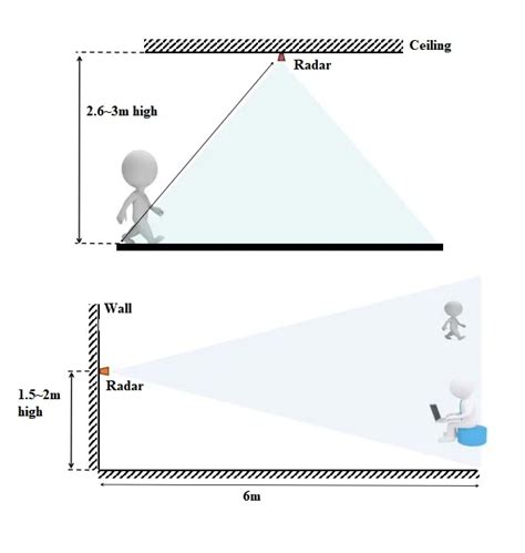 Ld2410c 24ghz Human Presence Sensor Hlk Ld2410c 24g Millimeter Wave Radar Sensor Module Non