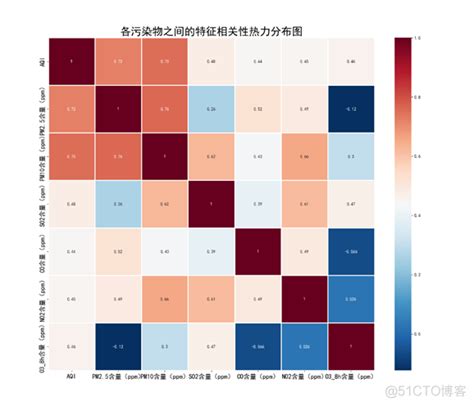 【python】芜湖市空气质量指数可视化（散点图、分类散点图、单变量分布图、线性回归拟合图、相关性热力图）etui的技术博客51cto博客
