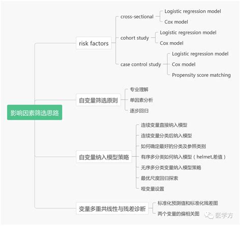 临床医生必备之临床研究预测模型的构建思路 结局