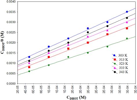 Langmuir Adsorption Isotherm On Mild Steel Surface In 1 M Hcl Solution
