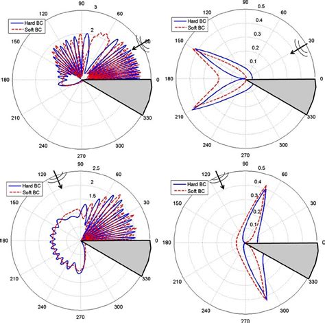 left total field right diffracted field versus angle for a line