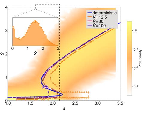 Bifurcation Diagram Of The Detailed Genetic Switch Bifurcation Diagram Download Scientific