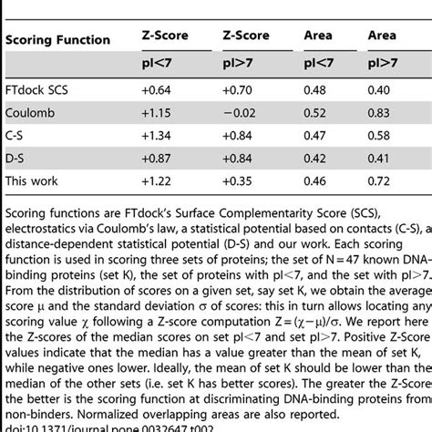 performance of various scoring functions download table