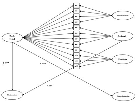 Associations Between Dark Triad And Ambivalent Sexism Sex Differences
