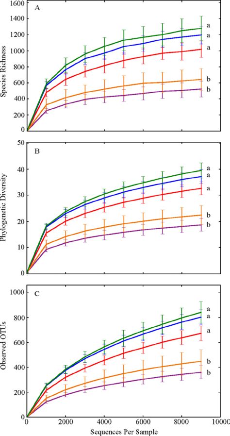 Alpha Diversity Rarefaction Plots Sorted By Litter A Chao1 B