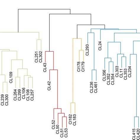 dendrogram showing the population genetic dissimilarity among c